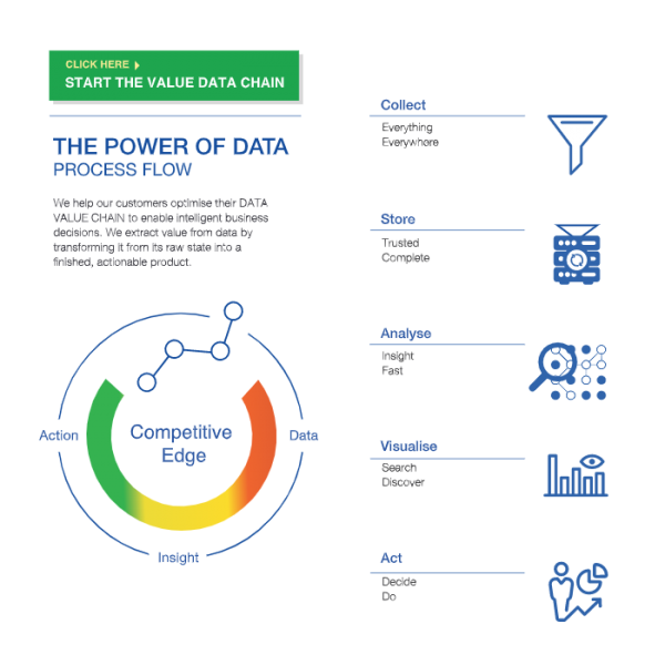 Data Value Chain – BITanium