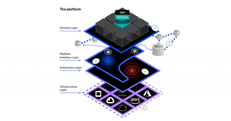 Ibm Netezza Bitanium 0879